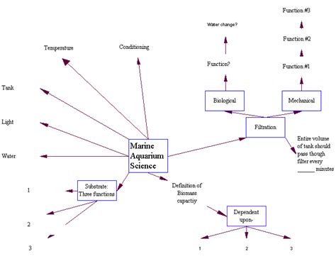 Marine Aquarium Concept Map Assignment Oceanography In Iowa Mrs