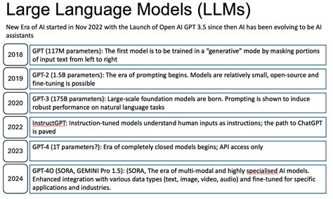 The Evolution Of Large Language Models Llms A Journey From Gpt To Gpt 4o By Mayankchugh