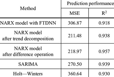 Comparison Of Predicted Performance Download Scientific Diagram
