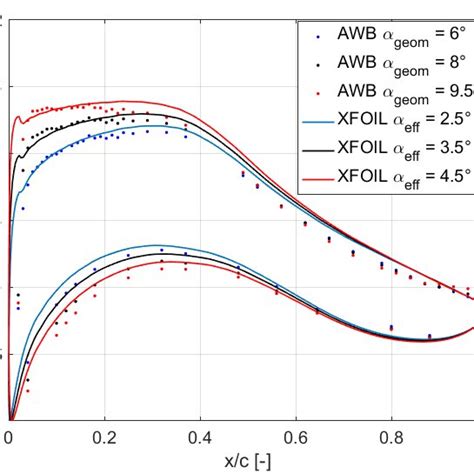 Measured And Xfoil Predicted Static Pressure Distributions For Download Scientific Diagram