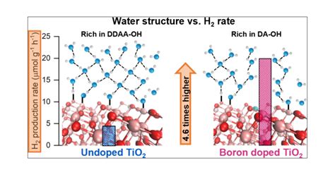 Water Structure In The First Layers On Tio2 A Key Factor For Boosting Solar Driven Water