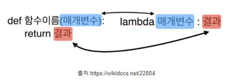 Python 람다식 Sort Sorted
