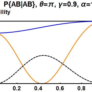 Probability plots of P 1 1 1 1 on AB output inputs with γ 0 9 and α Download Scientific