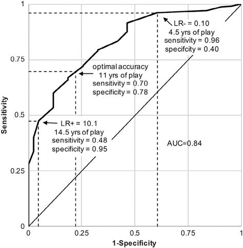 Receiver Operating Characteristic Curve Using Duration Played To