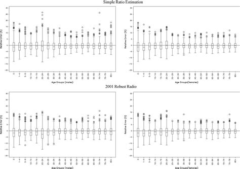 Relative Error Distributions By Age And Sex For Estimation Area Nx With