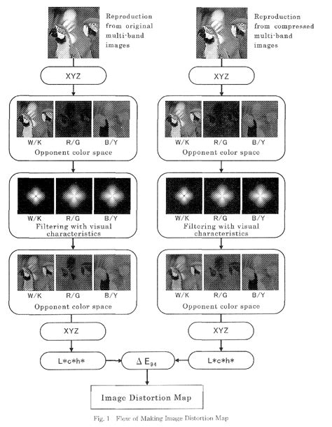 figure 1 from evaluation of compressed images based on human visual characteristics and its