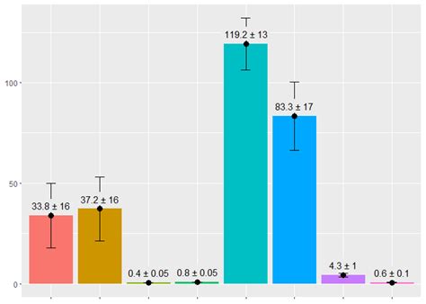 R Add SE Label With Mean Labels On Top Of Bar Plots Stack Overflow