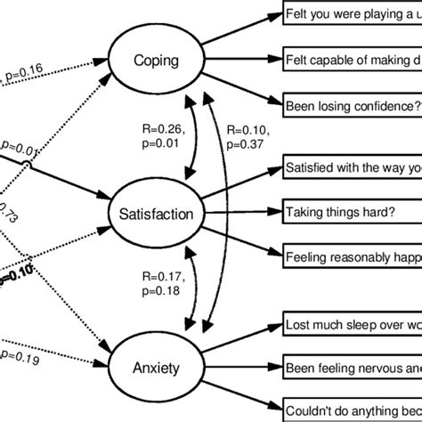 Structural Equation Modelling Of The Relationship Between Explanatory Download Scientific