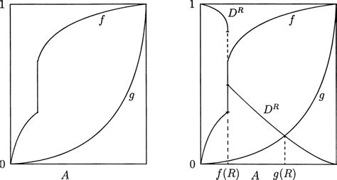 The Left Diagram Shows Two Different Functions F G ∈ F The Domain Of Download Scientific