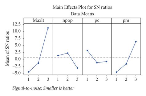 The S N Ratio For The Genetic Algorithm Download Scientific Diagram