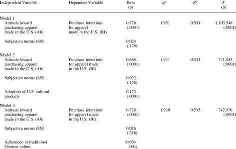 Effects Of Acculturation Characteristics On Purchase Intentions