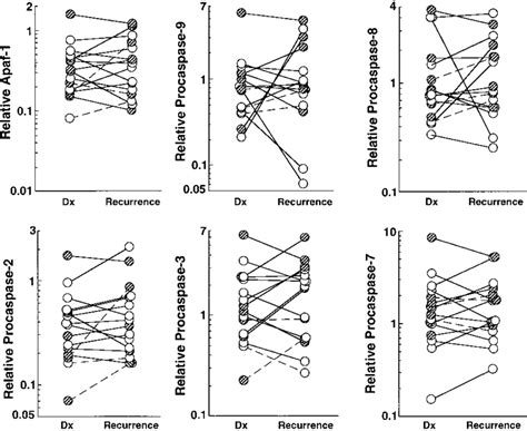 Graphical Representation Of Apaf 1 And Procaspase Levels From Paired
