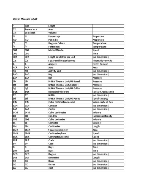 Sap Unit Of Measure Pdf Parts Per Notation Molar Concentration