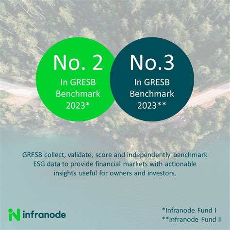 Infranode On Linkedin Gresb Sustainable Infrastructure Investments Esg