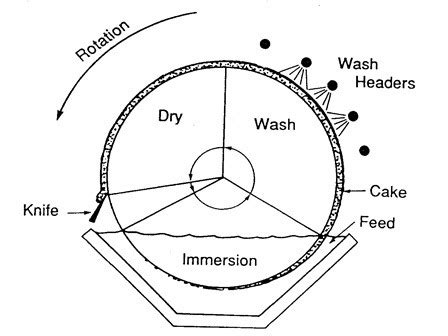 Rotary Drum Filter Solid Liquid Separation Mechanical Project