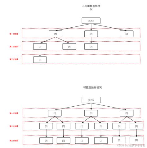 【算法】回溯法解决排列、组合、子集问题套路总结回溯法判断子集和问题 Csdn博客