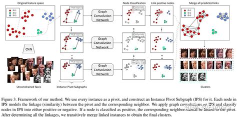 [论文阅读] 人脸聚类——linkage based face clustering via gcn 知乎