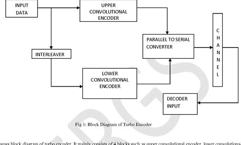 Figure 1 From An Efficient Turbo Decoder For Wireless Sensor Networks Semantic Scholar