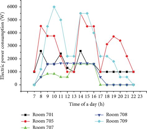 Figure 15 From Development And Application Of A Zigbee Based Building Energy Monitoring And