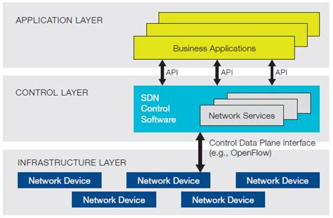 Software Defined Network Architecture 9 Download Scientific Diagram