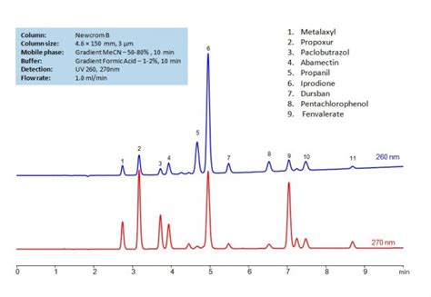 HPLC Separation Of Pesticides On Newcrom B Column SIELC Technologies