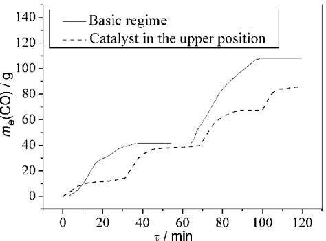 Effect Of The Catalyst On The Cumulative CO Emission For Coal