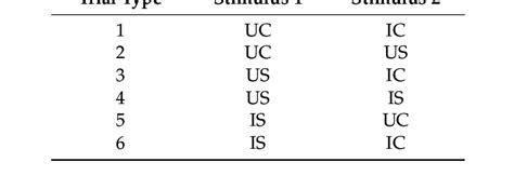 Combinations Of Stimuli Presented In The Six Different Trial Types Download Scientific Diagram