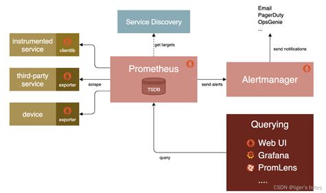 Prometheus Promethus Queries Active Csdn