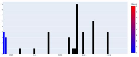Python How Do I Apply A Colorscale To Plotlys Histogram Using The Y