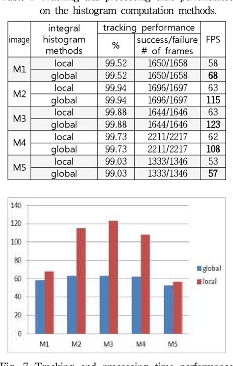 Table 2 From 고속 객체 검출을 위한 적분 히스토그램 기반 프레임워크 Integral Histogram Based Framework For Rapid Object