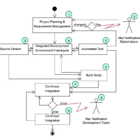 Pdf An Effective Development Environment Setup For System And