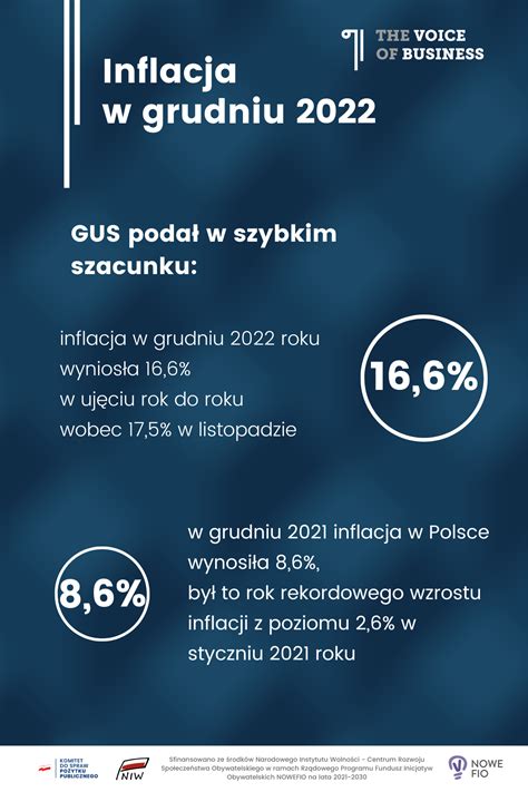 Inflacja W Grudniu 2022 Roku The Voice Of Business