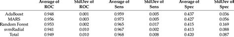 Roc Sensitivity And Specificity Values Of Machine Learning Models
