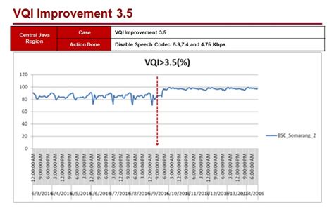 RF Optimization Tips VQI Optimization Improvement By Turn Off Speech