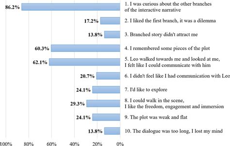 Codes Of Question 6 Horizontal Axis Shows Percentage Of Participants