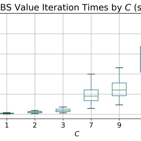 Boxplots Of Value Iteration Run Times Of A Cs And B Lp By M