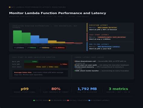 How To Monitor Aws Lambda Function Performance And Latency Cubeapm