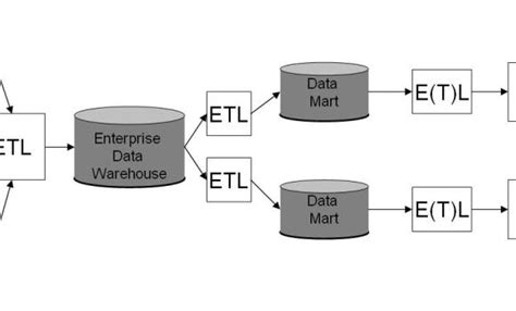 What Is The Difference Between Data Warehouse And Data Mart Pediaacom