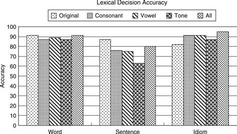 Accuracy In The Lexical Decision Task Across Five Manipulated
