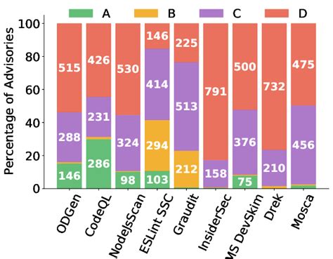 Score Distribution For Each Tool Download Scientific Diagram