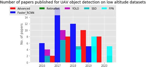 A Summary Of Papers Published In Deep Learning Based Uav Object