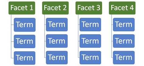 How Many Facets Should A Taxonomy Have Hedden Information Management