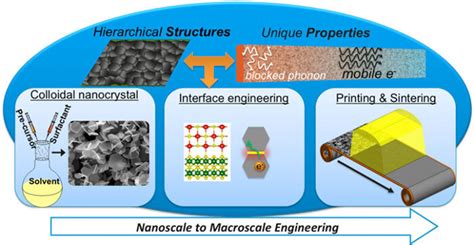 Scalable Nanomanufacturing Research Thrusts Advanced Materials And