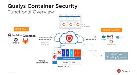 Securing Your Cloud And Container DevOps Pipeline Qualys Blog