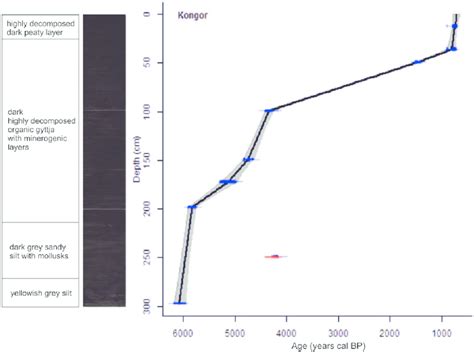 Agedepth Model Of The Sediment Core Kongor Download Scientific Diagram