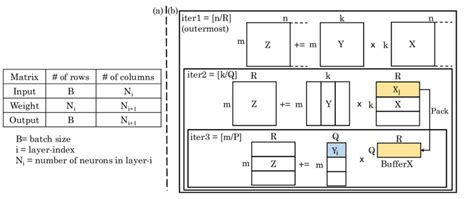 A Matrix Sizes In An Fc Layer B Three Nested Loops In A Tiled Gemm