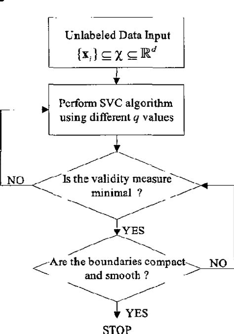 Figure 1 From A Validity Guided Support Vector Clustering Algorithm For Identification Of