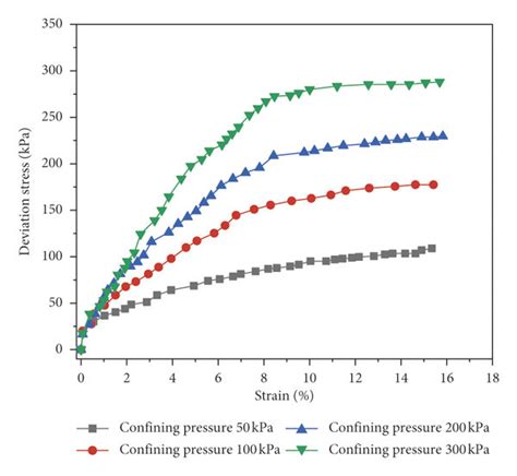 Stress Strain Curves Of The Samples With An Initial Water Content Of