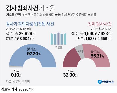 그래픽 검사 범죄사건 기소율종합 연합뉴스