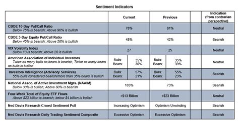 Us Equities Technical Outlook Indicators Mixed But Improving As Election Nears See It Market
